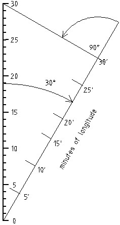 Plotting Sheets for celestial navigation